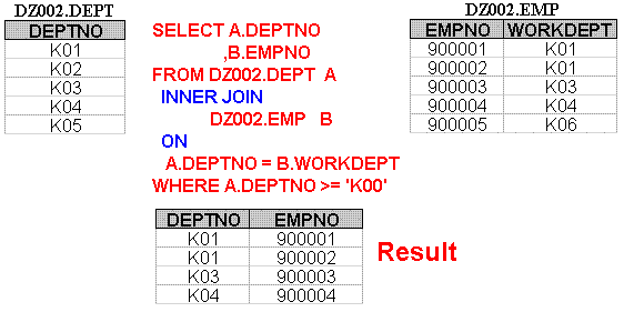 DB2 Version 4 1 Inner Join