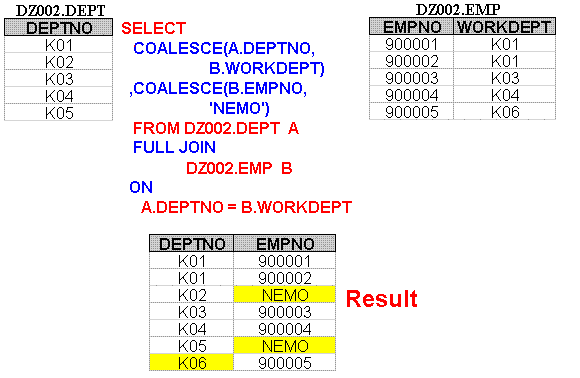 DB2 Version 4.1: Handling null values in outer joins