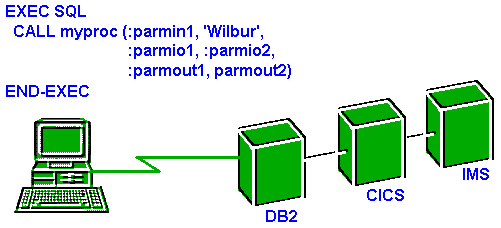 DB2 Version 4.1: Stored Procedure