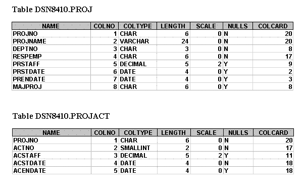 DB2 Version 4.1: IBM Sample Tables